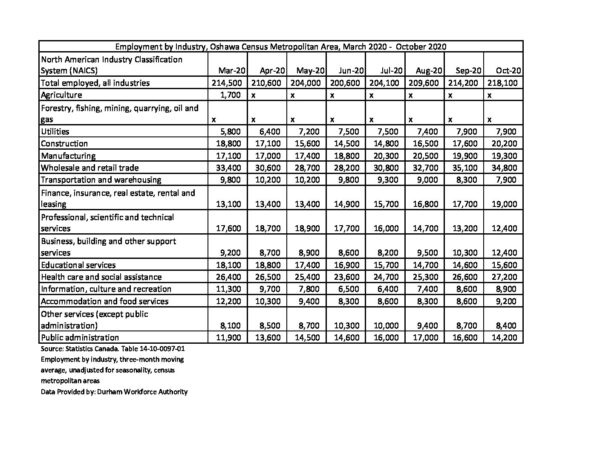October 2020 - Employment by Industry - Durham Workforce Authority